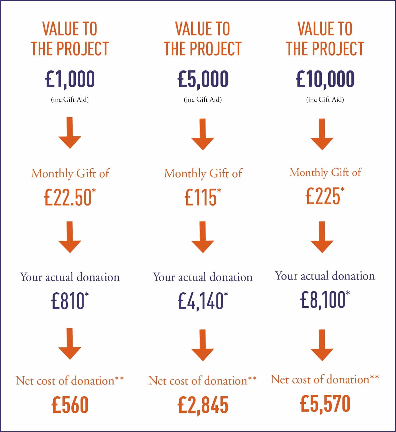 Be part of the St Andrew's Project: Donor Recognition - Bradfield for Life