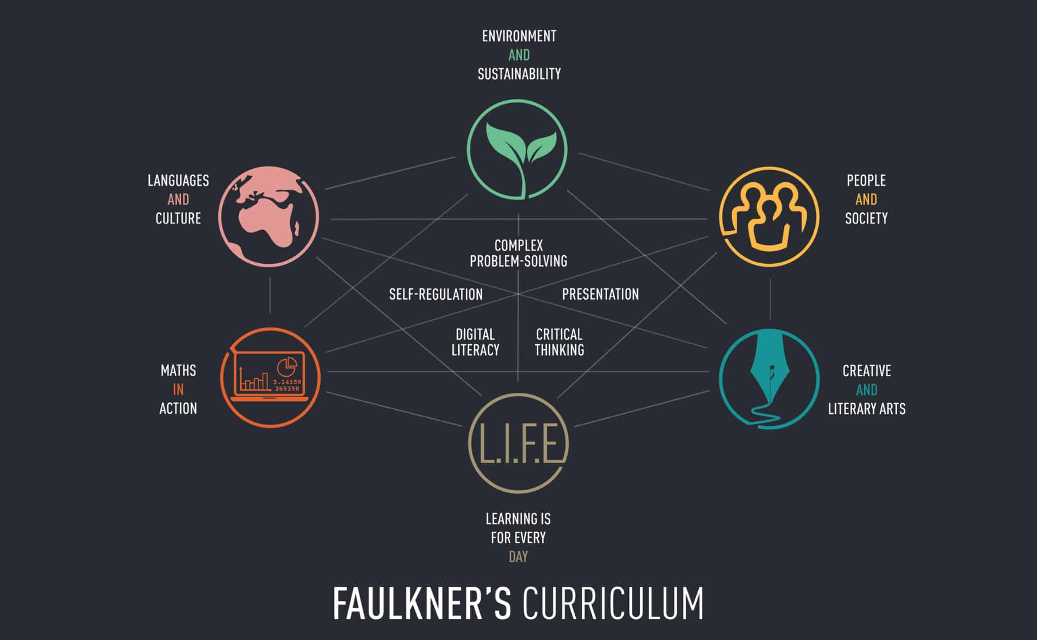 The Faulkner's Curriculum - Bradfield College